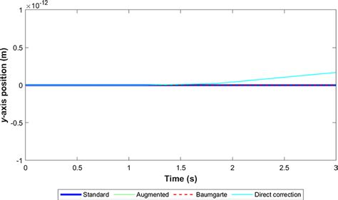 Evolution Of The Global Y Axis Position Component Of The Centre Of The