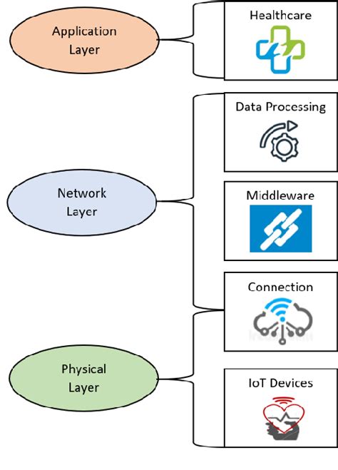 Figure 1 From Iot Based Multi Sensor Healthcare Architectures And A Lightweight Based Privacy