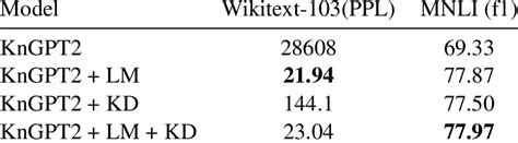 This Table Shows Performance Of The Kronecker Models On Dev Set Of Download Scientific Diagram