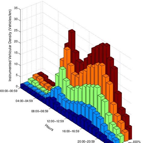 Instrumented Vehicular Density Vehicleskm Download Scientific Diagram