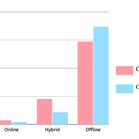Results Of A Survey On The Preferred Delivery Method Of Anatomical Download Scientific Diagram