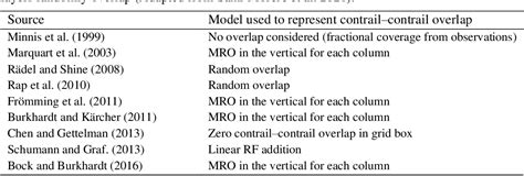 Table 5 From Understanding The Role Of Contrails And Contrail Cirrus In