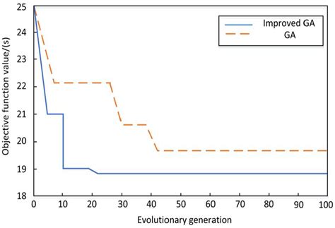Iterative Convergence Process Of Traditional Genetic Algorithm And