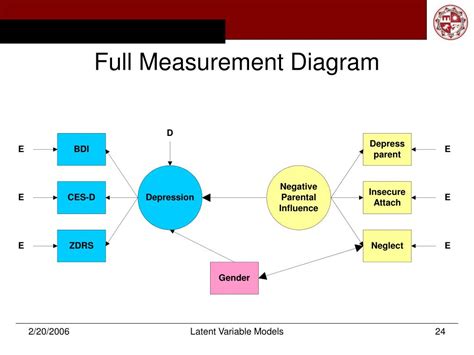 Ppt “ghost Chasing” Demystifying Latent Variables And Sem Powerpoint