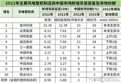 风电整机商吊装数据！2022年全国新增吊装488gw！（bnef） 国际能源网风电头条获悉，3月15日， 彭博 新能源 财经发布2022年