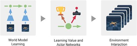 introducing dreamer scalable reinforcement learning using world models