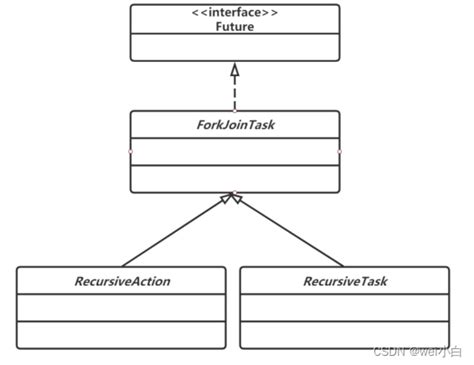 Forkjoinpool的理解forkjoinpool详解 Csdn博客