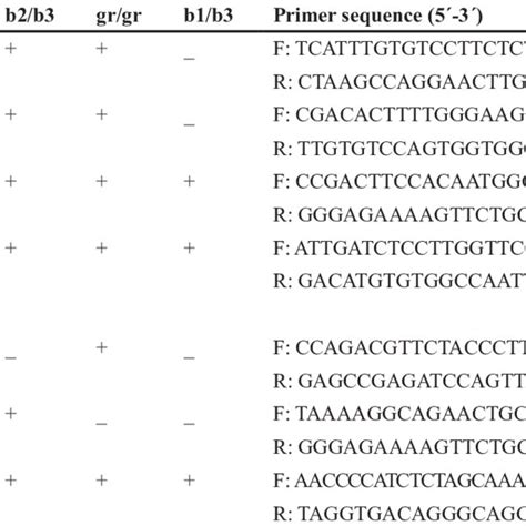 The Sequence Tagged Site Sts Markers Included In Each Multiplex