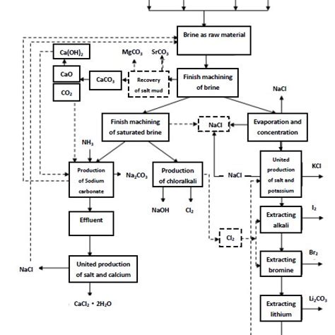 The Sketch Map Of Complex Utilization Mode Of Underground Brine In Download Scientific Diagram