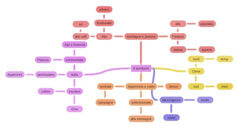 Il Territorio Coggle Diagram