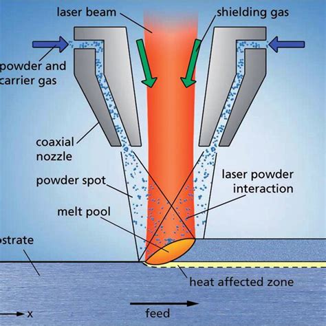 Principle Of Laser Metal Deposition Lmd Using Powder ©iws Download
