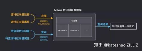 milvus 实战 基于分区表实现结构化数据与非结构化数据的混合查询 知乎