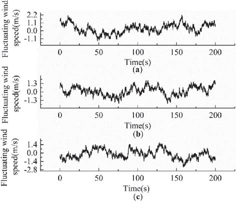 Time History Of The Fluctuating Velocity Obtained From The Jetshear