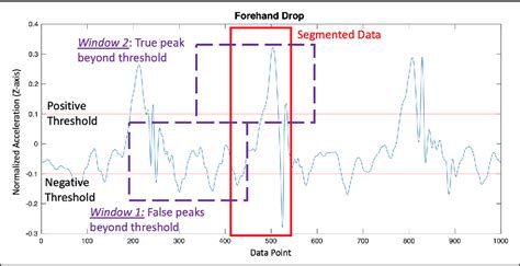 Figure 1 From Badminton Stroke Identification Using Wireless Inertial Sensor And Neural Network