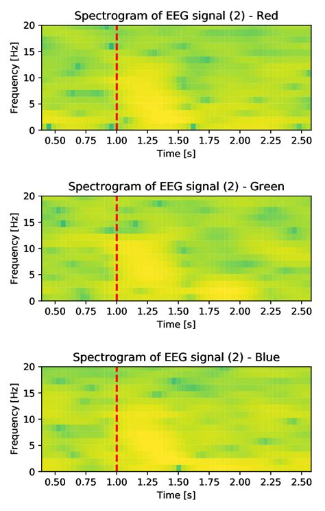 10 Dataset 2 Spectrogram Of Grand Average Eeg Signal For Rgb