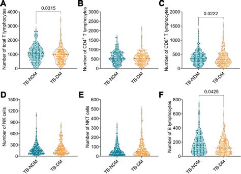 The Comparison Of Lymphocyte Subsets Between TB NDM And TB DM Patients