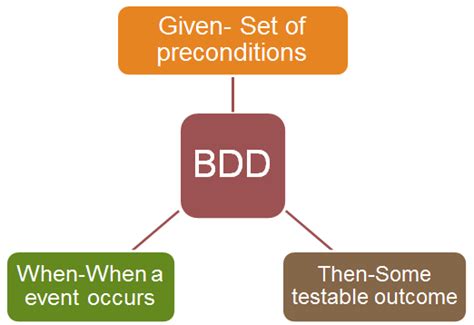 Naveen Kumar Singh Pst Behavior Driven Development Bdd Workshop In