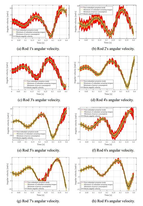 Dynamic Modeling And Performance Analysis Of A Lower Mobility Parallel Robot With A Rotatable