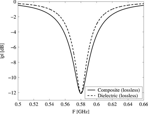 Calculated Reflection Coefficient With Different Losslesssubstrates Download Scientific Diagram