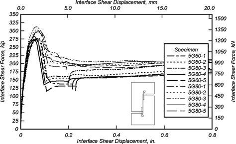 Nterface Shear Force Versus Interface Shear Displacement For Tested