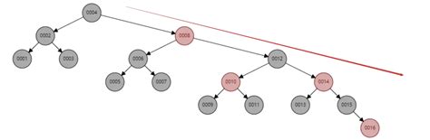 Mysql索引原理 李勇888 博客园