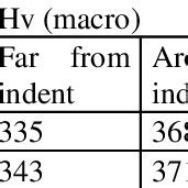 Macro And Micro Hardness Values Download Table