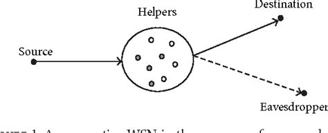 Figure 1 From Cooperative Beamforming For Physical Layer Security In Power Constrained Wireless