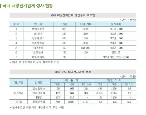 태양전지는 태양광 발전 시스템의 핵심부이며 반도체로 되어 있다