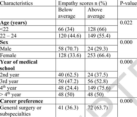Categorization Of Empathy Scores And Association With Demographics Download Scientific Diagram