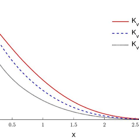 The Temperature Variation Along The Distance With Three Values Of í µí°¾ Download Scientific