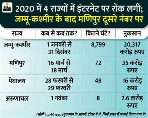 Jammu Kashmir Internet Shutdown India Update 8799 Hours Internet Shutdowns In Jammu And