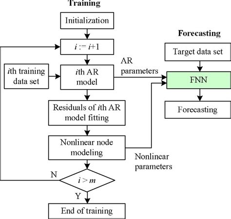 Flowchart For The Illustration Of The Training And Forecasting Download Scientific Diagram
