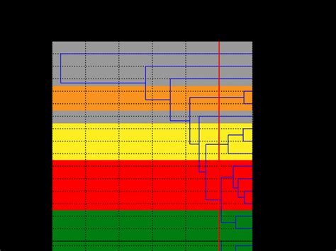 3 cluster analysis dendrogramm r mode ward s method download