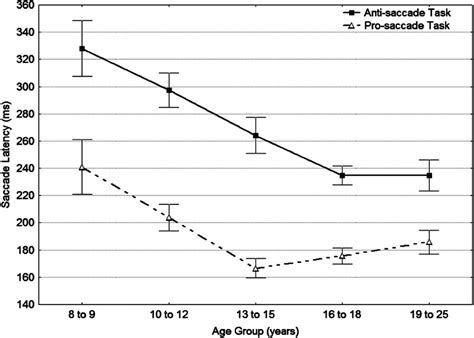 Saccade Latency For Each Age Group In The Pro And Antisaccade Tasks Download Scientific