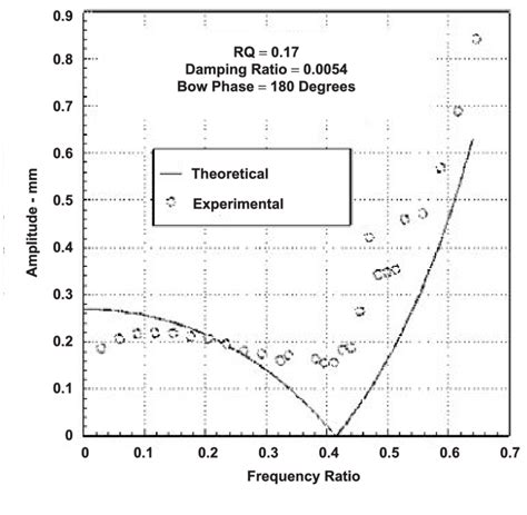comparison of theoretical and experimental results amplitudes