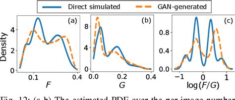 Assessing The Ability Of Generative Adversarial Networks To Learn
