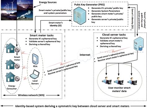 System Model Supply Security For Smart Grid In The Iots Download