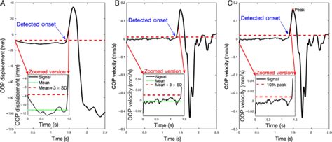 sample threshold and onset detection values a displacement