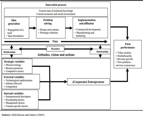 A Conceptual Framework For Researching Disruptive Innovation And
