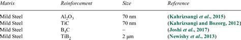 Steel Matrix Composites Fabricated By Friction Stir Processing