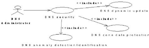 Concepts And Relationships About The Dns Security Class Download Scientific Diagram