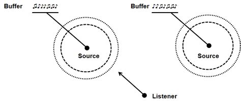 Audio 3D Game Development With LWJGL 3