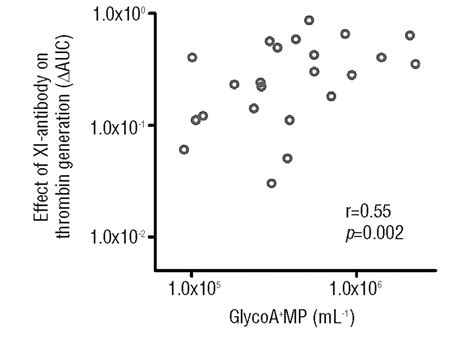 Circulating Erythrocyte Derived Microparticles Are Associated With