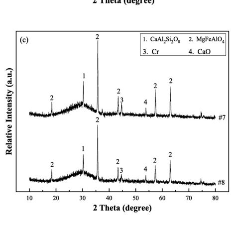 Three Phase Diagram Of Cao Sio2 Al2o3 System At 1200 °c Download