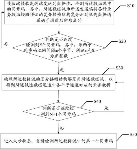 数据传输方法和装置与流程