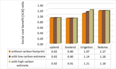 Values Of Scb With And Without Carbon Footprint Values Of The Drc The