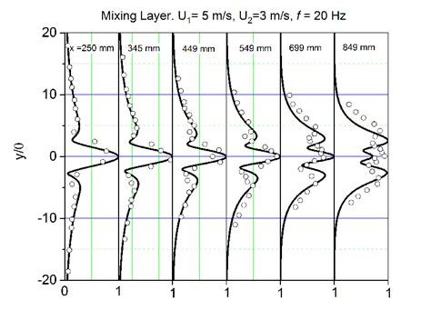 Coherent Phase Locked Streamwise Velocity Profiles At Flow Parameters