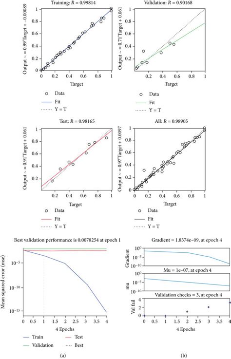 Ann Mean Square Error And Training State Plot Download Scientific