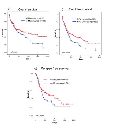 Kaplan Meier Analysis Of Aml With Normal Karyotype Bearing Mutated Or Download Scientific