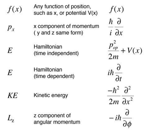 Operators In Quantum Mechanics